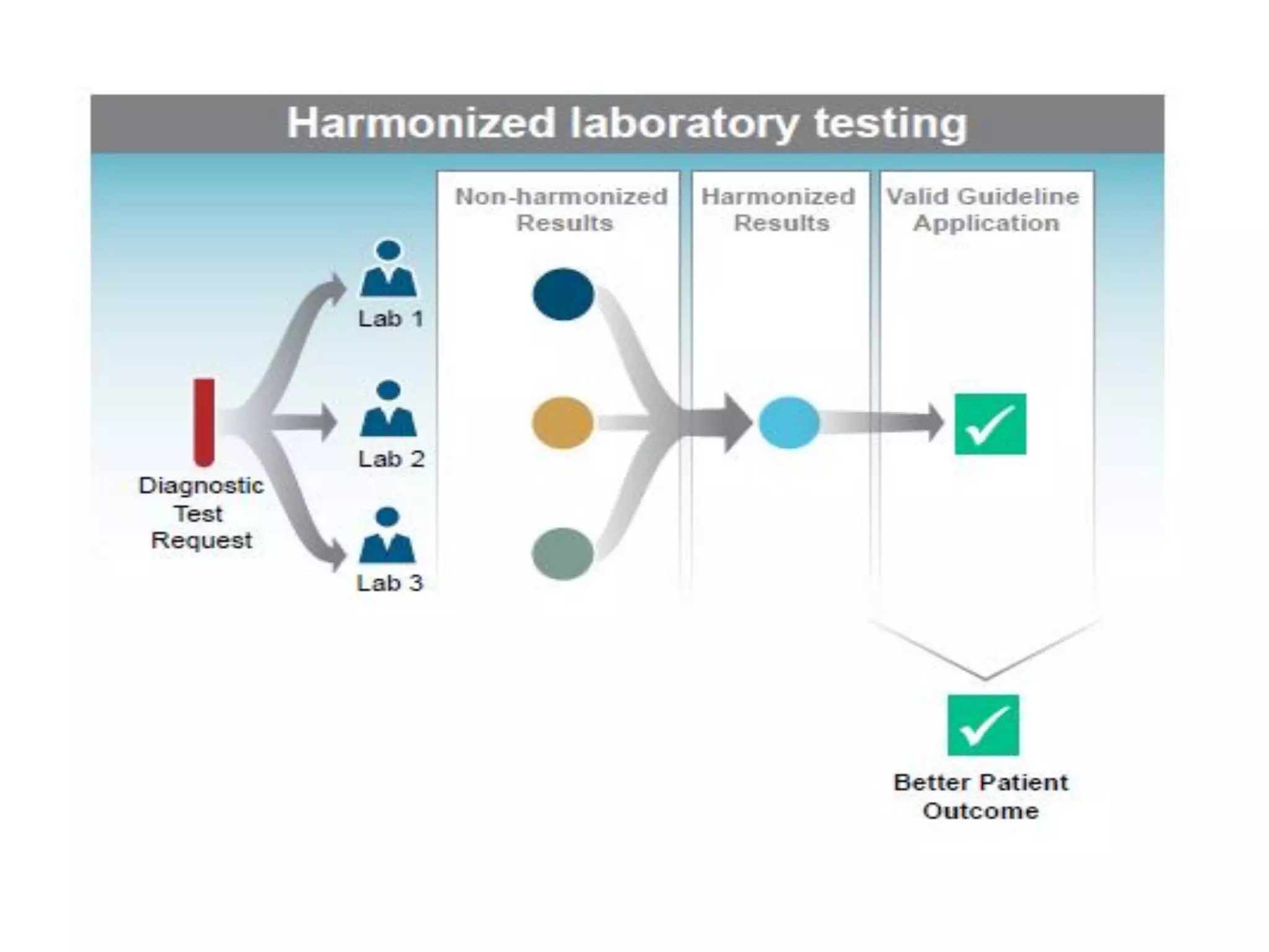 Harmonization of Laboratory Testing, 08 04-2017 | PPT