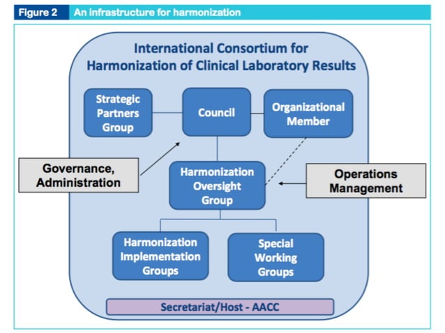 Harmonization of Laboratory Testing, 08 04-2017 | PPT