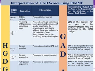 Harmonized GAD Guidelines for Project Development, Implementation ...