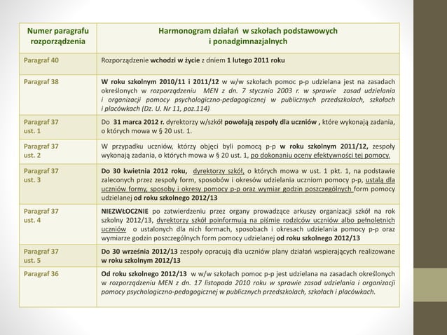 Harmonogram działań | PPT