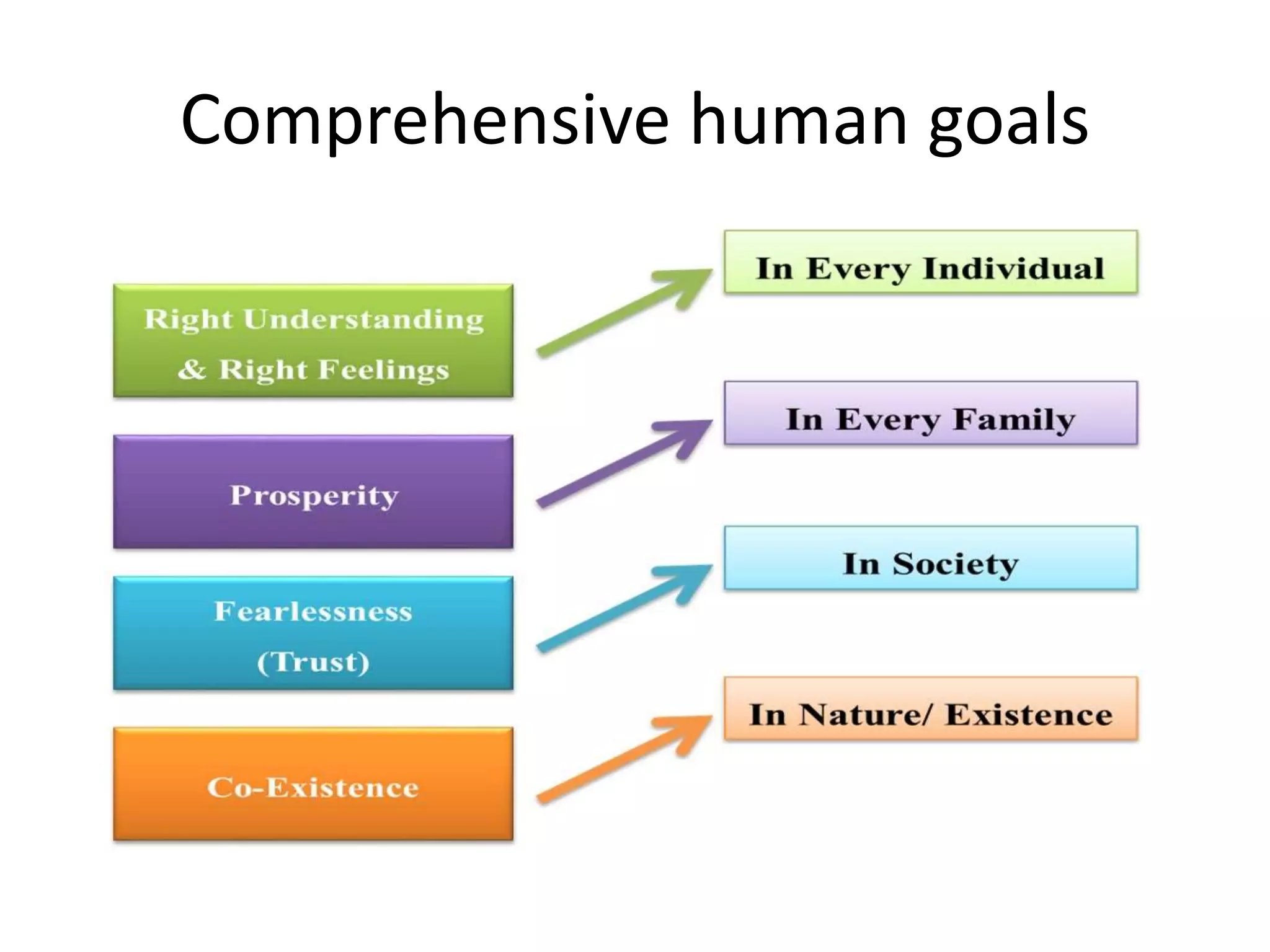 Harmony and professional ethics | PPTX