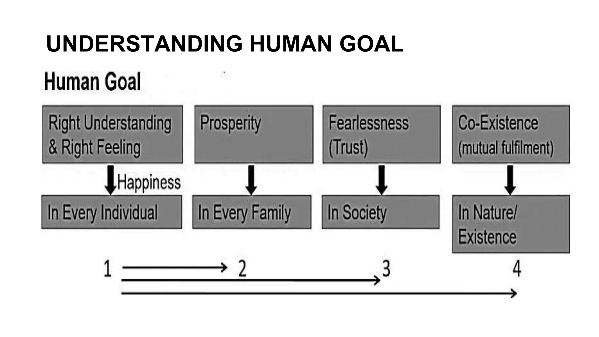 HARMONY IN THE FAMILY AND SOCIETY - Unit-III | PPTX