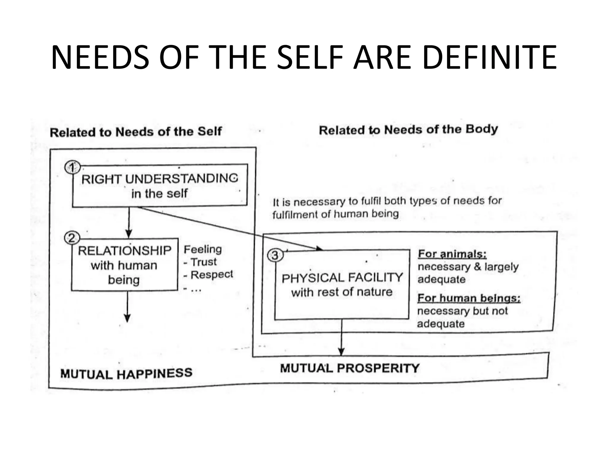 HARMONY IN THE HUMAN BEING - Unit-II UHV-2 | PPTX
