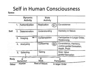 HARMONY IN THE HUMAN BEING - Unit-II UHV-2 | PPTX