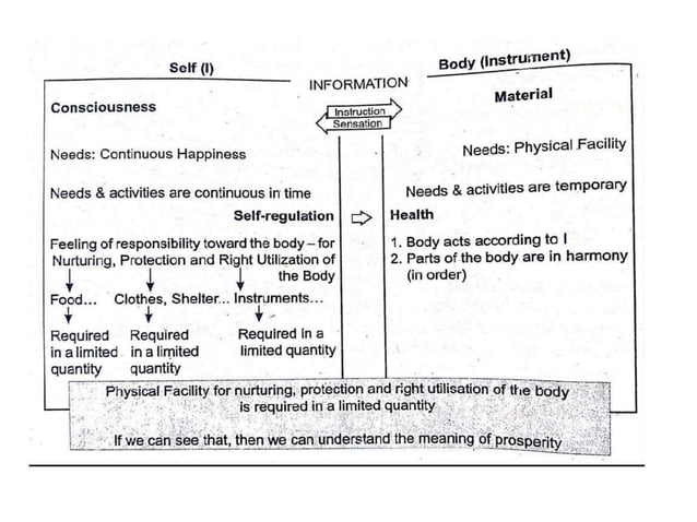 HARMONY IN THE HUMAN BEING - Unit-II UHV-2 | PPTX