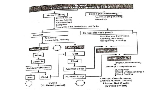HARMONY IN THE NATURE AND EXISTENCE - Unit-IV | PPTX | Geology | Science