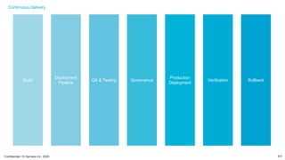 Connect Ahead 2020: Continuous Delivery Today | PPT