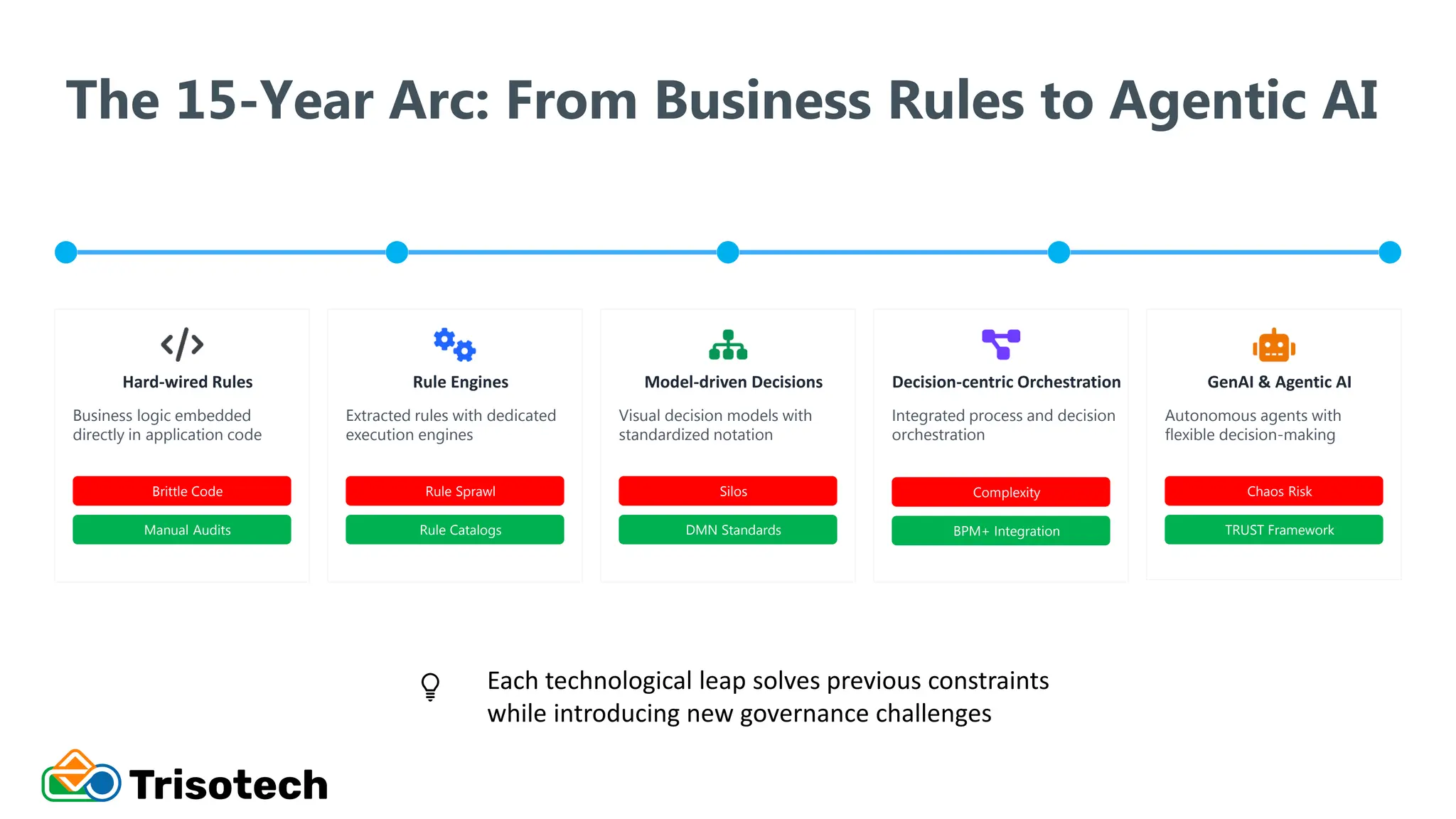 Harness GenAI and Agentic AI without Repeating Yesterday’s Flaws- Denis ...