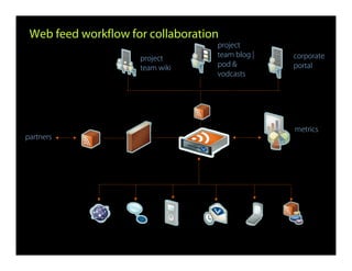 Harnessing Web Feed Workflows | PPT