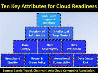 Harnessing cross sectoral infrastructure synergies | PPTX | Cloud Computing | Internet