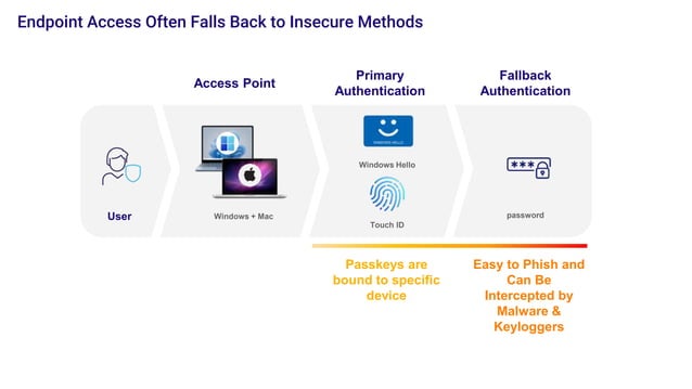 Harnessing Passkeys in the Battle Against AI-Powered Cyber Threats.pptx