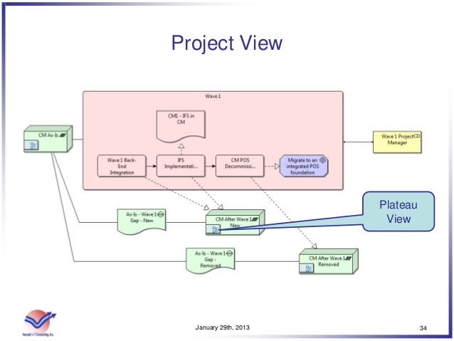 Harnessing the Power of ArchiMate
