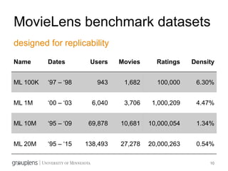 The MovieLens Datasets: History and Context | PPTX