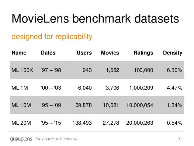 The MovieLens Datasets: History and Context