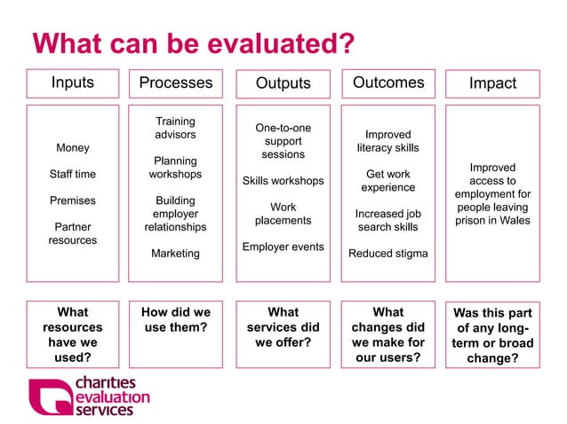Outcomes and impacts - demonstrating the difference you make | PDF ...