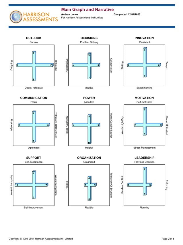 Harrison Assessments Sample Report Main Graph | PPT