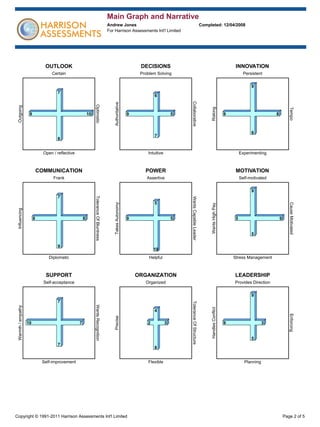 Harrison Assessments Sample Report Main Graph | PPT
