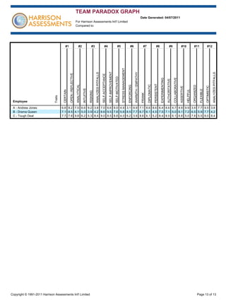 Harrison Assessments Sample Report Team Paradox Graph | PDF
