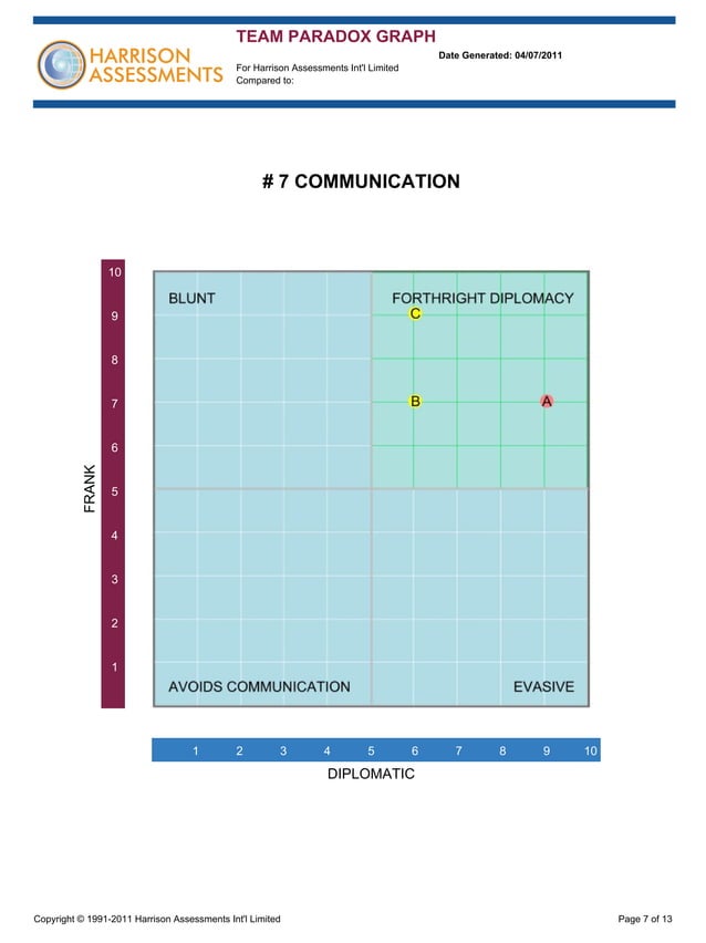 Harrison Assessments Sample Report Team Paradox Graph | PDF