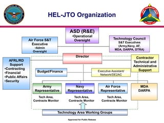 Recent Developments and Current Projects in HEL Technology: Harro ...