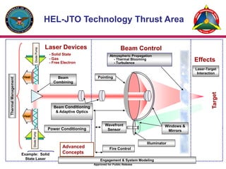 Recent Developments and Current Projects in HEL Technology: Harro ...