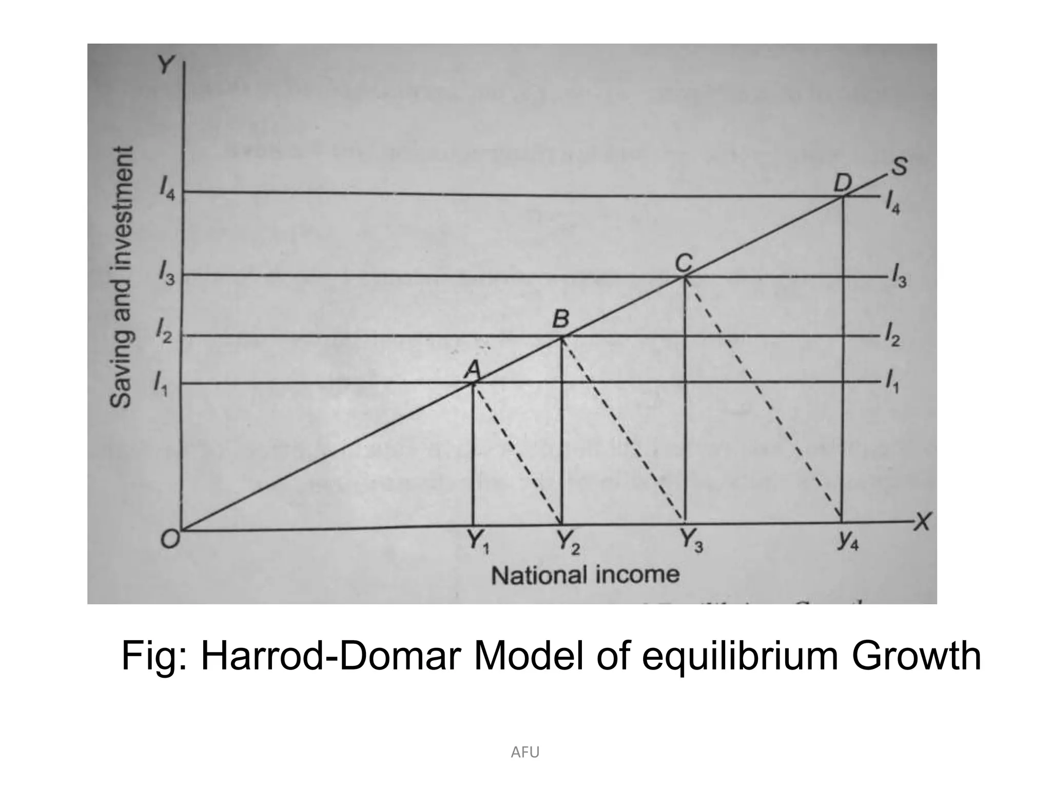 Harrod domar model of growth | PPTX