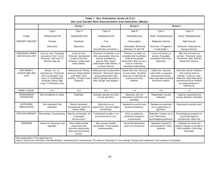 The Transsexual Phenomenon (Benjamin, 1966)