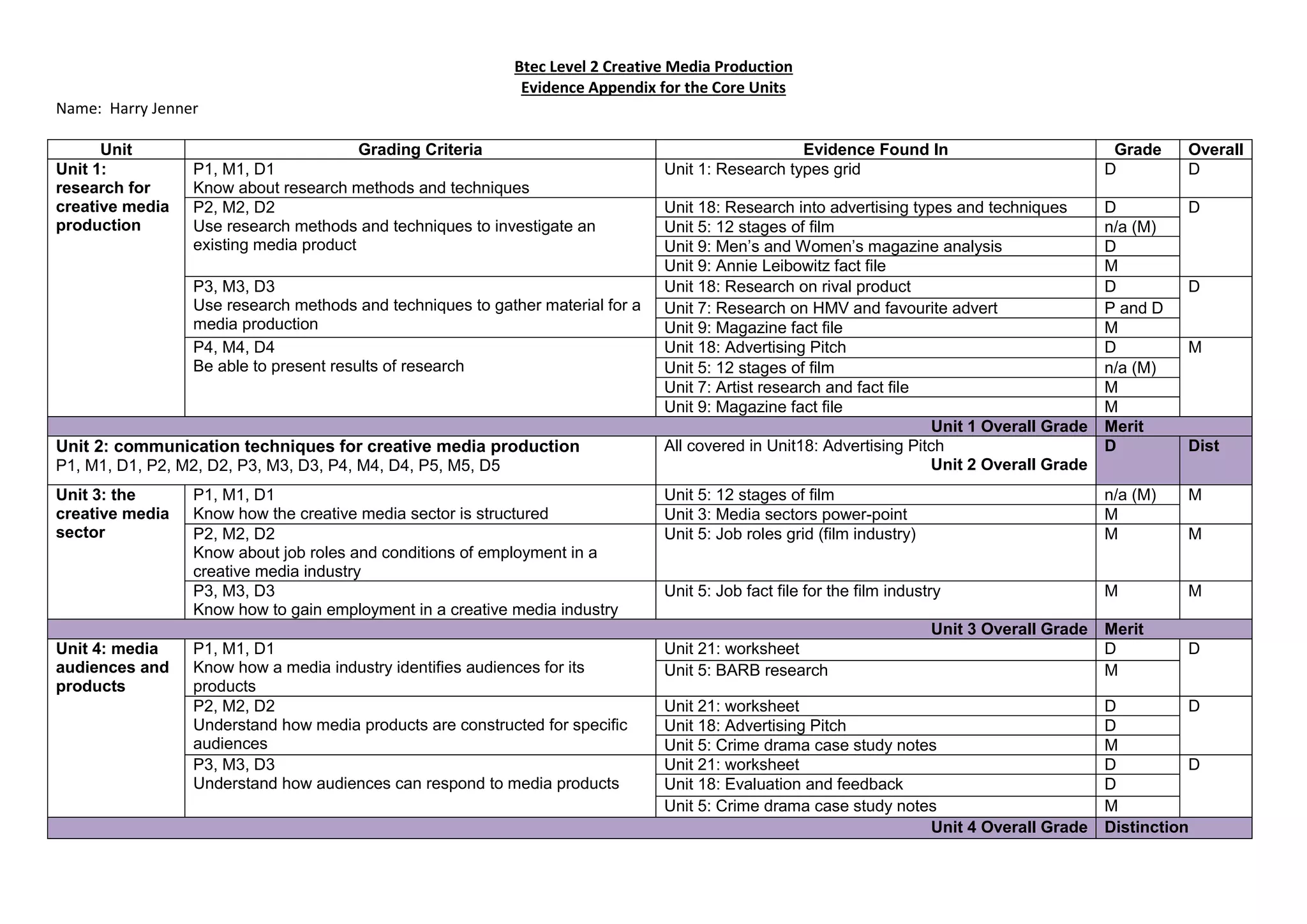 Harry jenner core units evidence sheet | DOCX