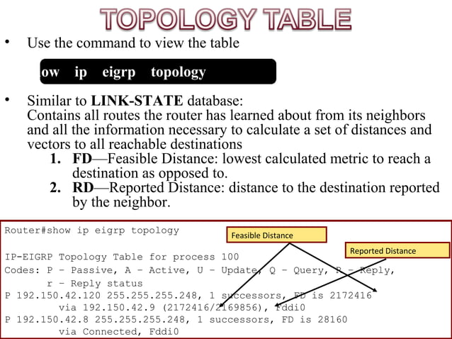 Dynamic Routing All Algorithms Working And Basics Ppt