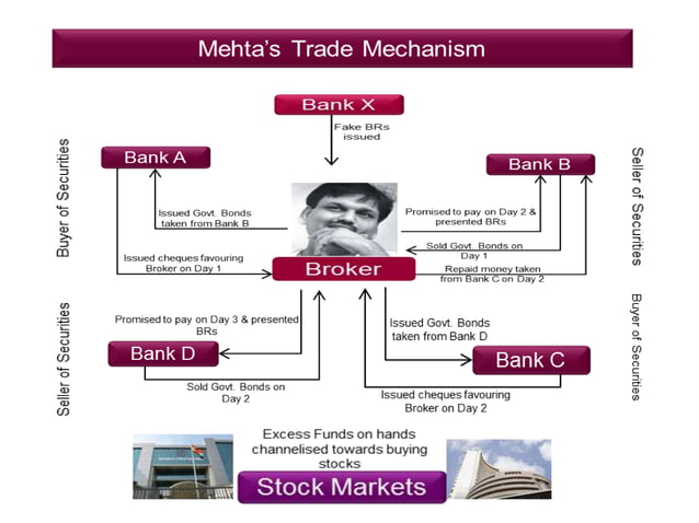 Harshad mehta & Ketan Parekh Scam