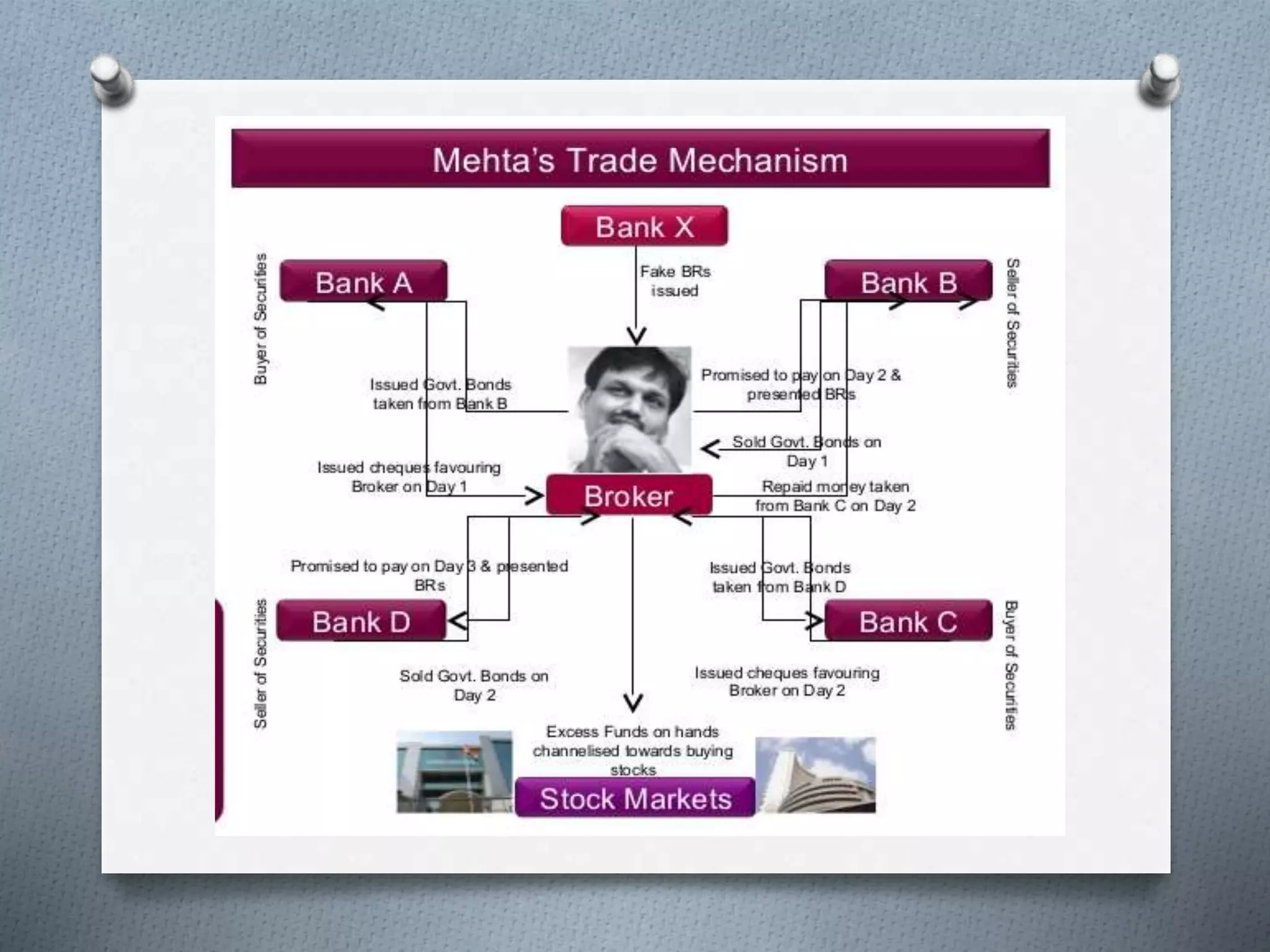 Harshad mehta scam (1992) | PPTX