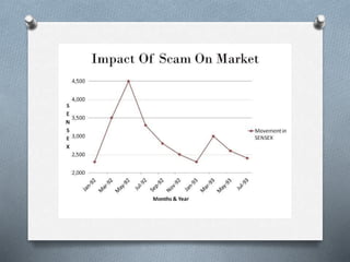 Harshad mehta scam (1992) | PPTX