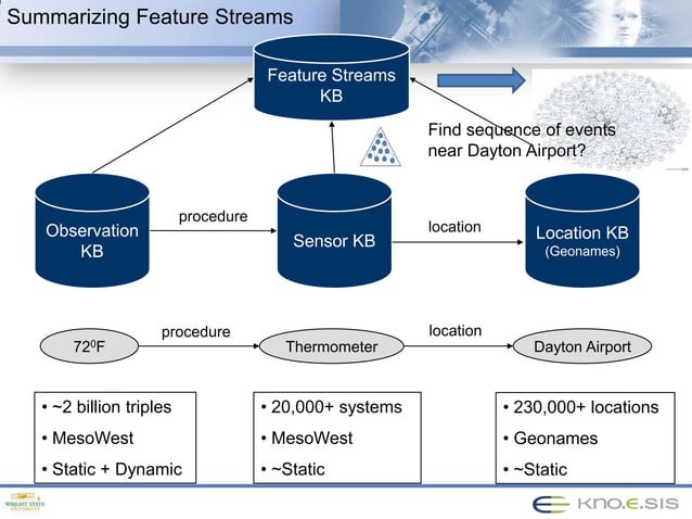Real Time Semantic Analysis of Streaming Sensor Data | PPT