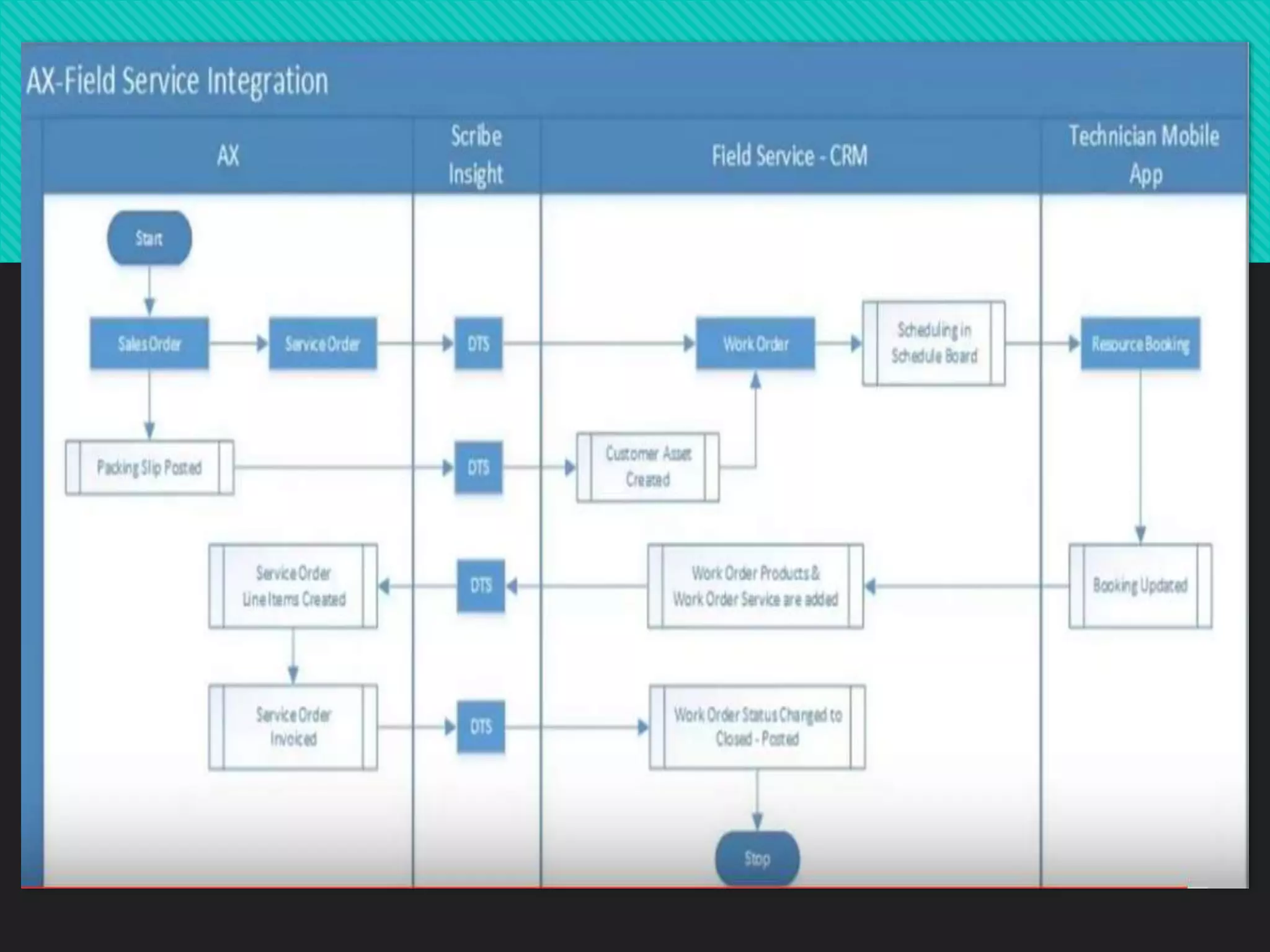 Harsha presentation field_service | PPT