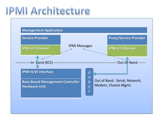 Harsha s ipmi_tool_osi | PPTX