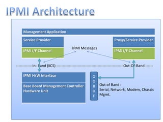 Harsha s ipmi_tool_osi | PPTX