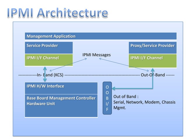 Harsha s ipmi_tool_osi | PPTX | Operating Systems | Computer Software and Applications
