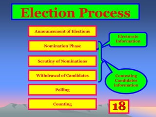 Harsh civics ppt election system | PPTX