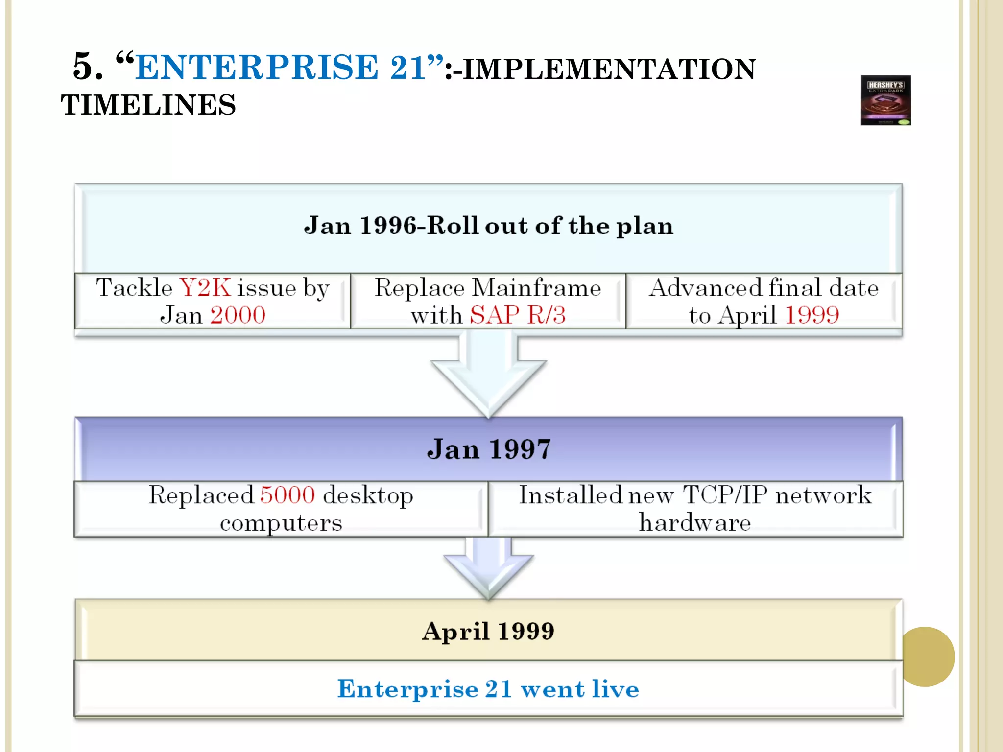 Hershey's case study.: ERP Implementation Failure | PPT