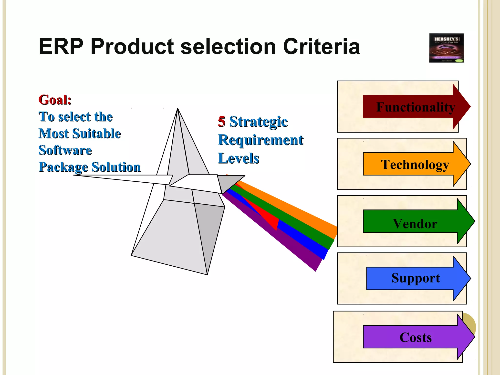 Hershey's case study.: ERP Implementation Failure | PPT
