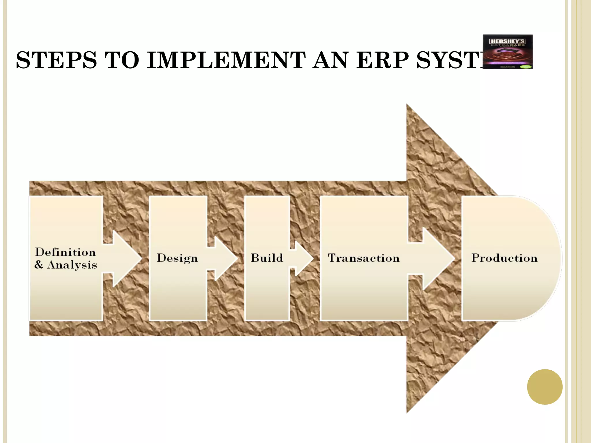 Hershey's case study.: ERP Implementation Failure | PPT