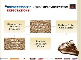 Hershey's case study.: ERP Implementation Failure | PPT