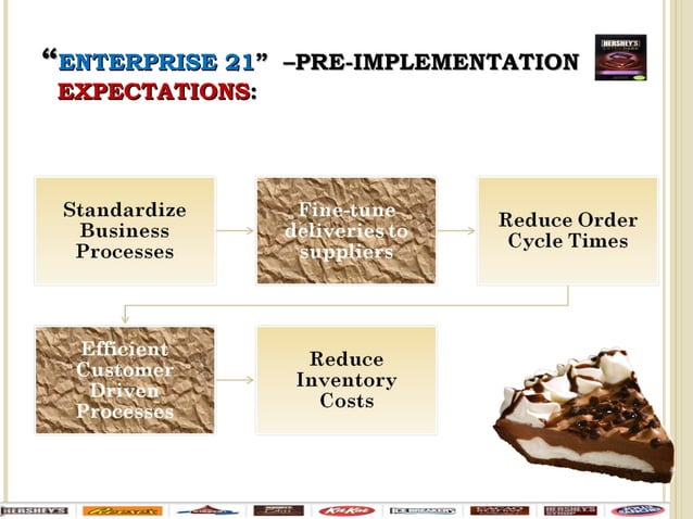 Hershey's case study.: ERP Implementation Failure | PPT
