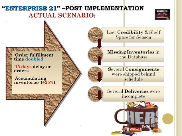 Hershey's case study.: ERP Implementation Failure | PPT