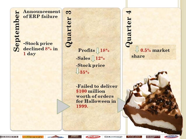 Hershey's case study.: ERP Implementation Failure | PPT