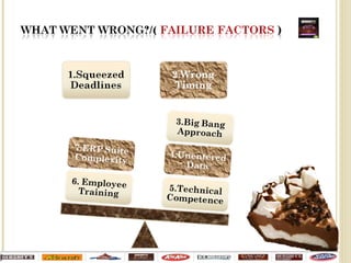 Hershey's case study.: ERP Implementation Failure | PPT