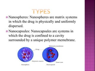 Types Of Nanoparticles