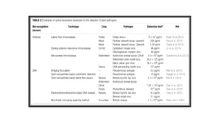 Biosensors in plant pathogen detection | PDF