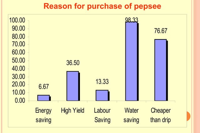 PEPSEE SYSTEM OF IRRIGATION | PPT