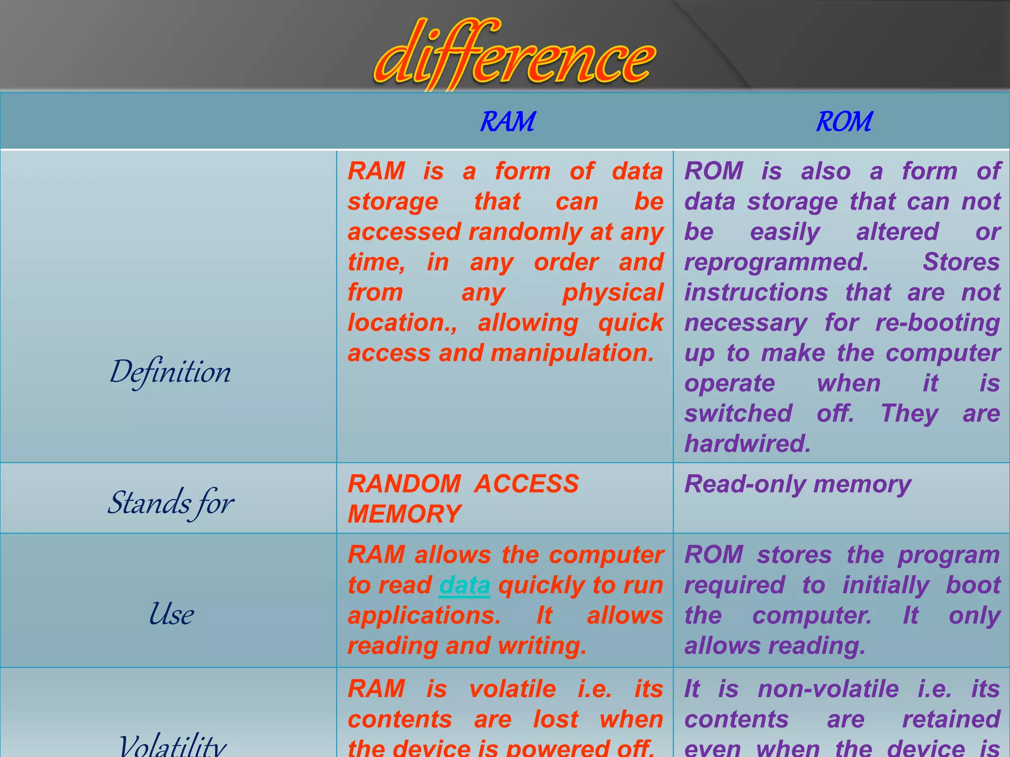 Difference between RAM and ROM | PPTX